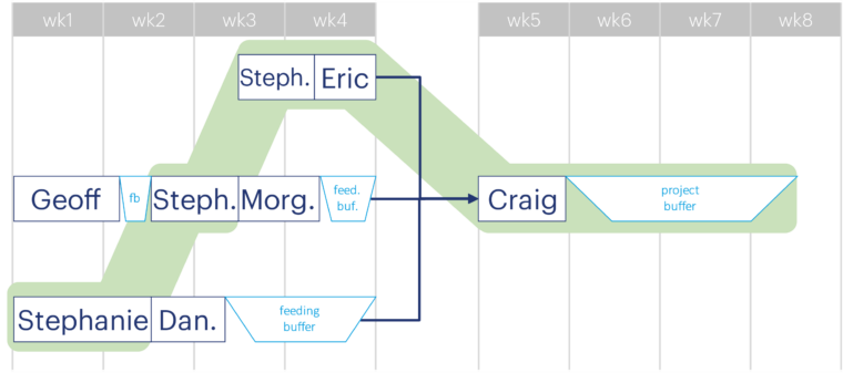 Critical Chain Analysis for laboratory planning & scheduling | Binocs
